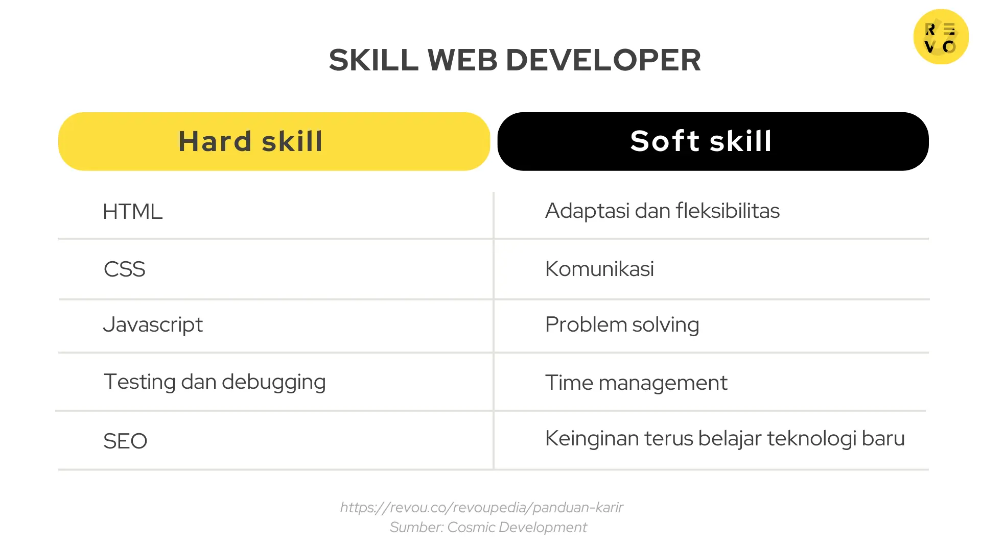 Apa itu Web Developer? Jenis, Tugas, dan Skill 2023| RevoU